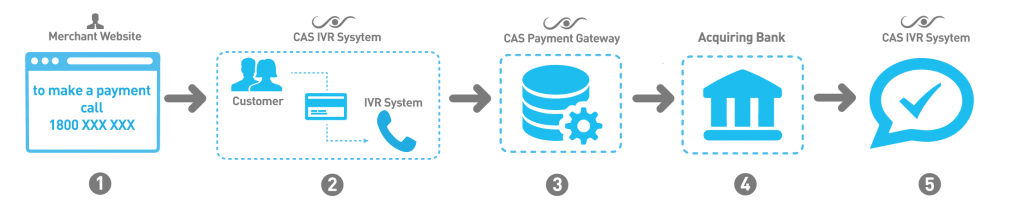 ivr-diagram - Card Access Services ivr-diagram - Card Access Services